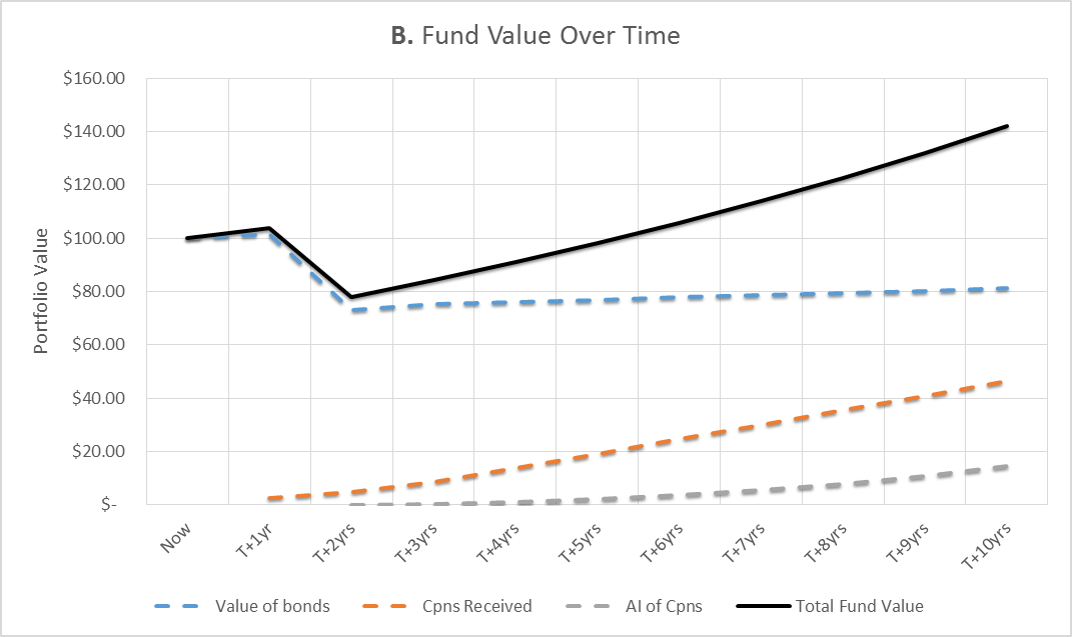Bonds vs Bond Funds: A Calculator | Datavestment