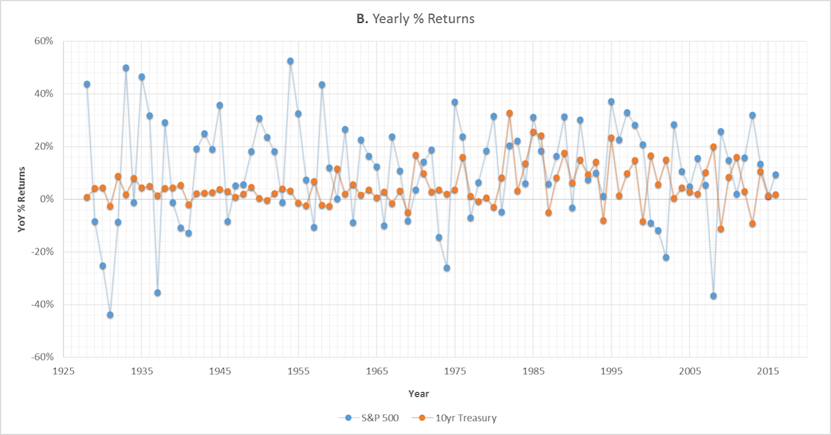 Stocks vs Bonds: A Visual Recap | Datavestment