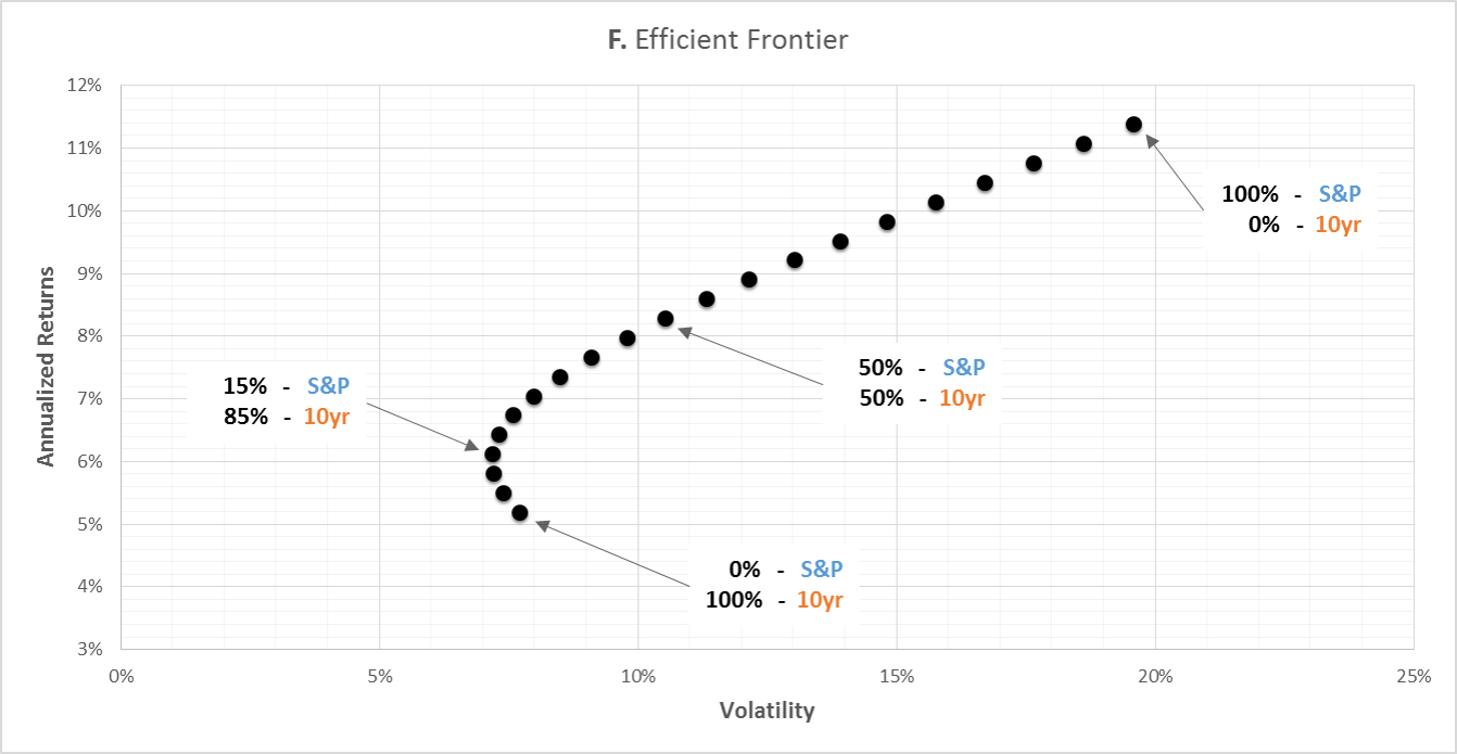Stocks vs Bonds: A Visual Recap | Datavestment